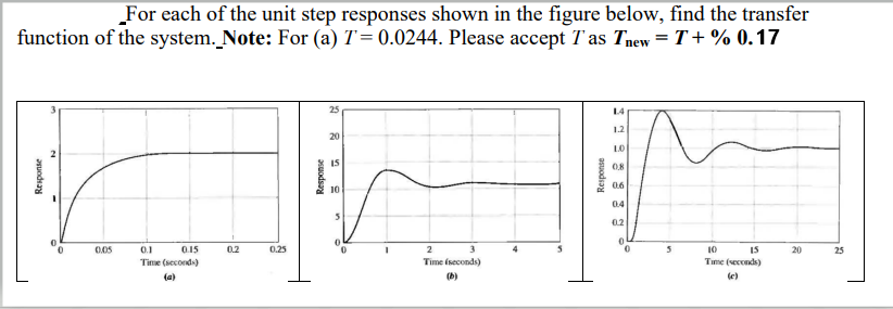 Solved For each of the unit step responses shown in the | Chegg.com