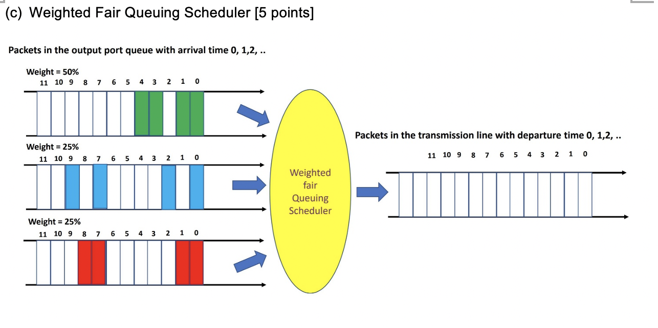 Solved Packets get queued in the output port of a router and | Chegg.com
