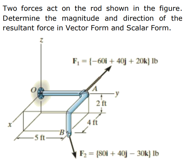 Solved Two forces act on the rod shown in the figure. | Chegg.com