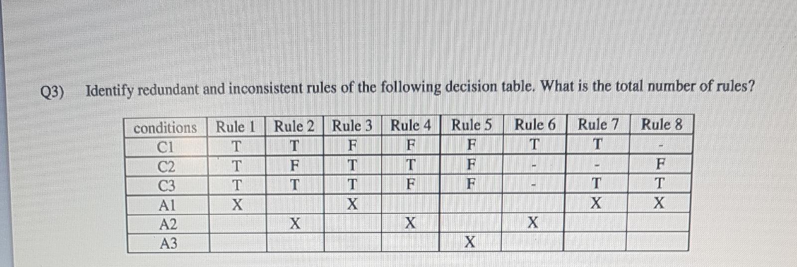 Solved Q3) Identify redundant and inconsistent rules of the | Chegg.com