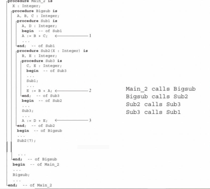 Ada uses static chaining method to implement static | Chegg.com