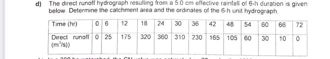 Solved d) ﻿The direct runoff hydrograph resulting from a 5.0 | Chegg.com