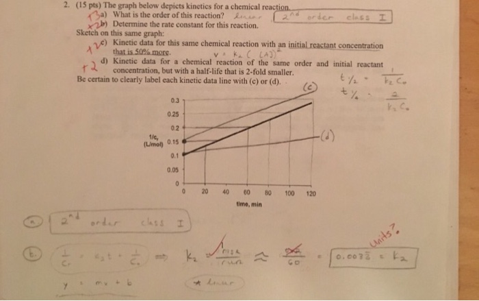 Solved The graph below depicts kinetics for a chemical | Chegg.com