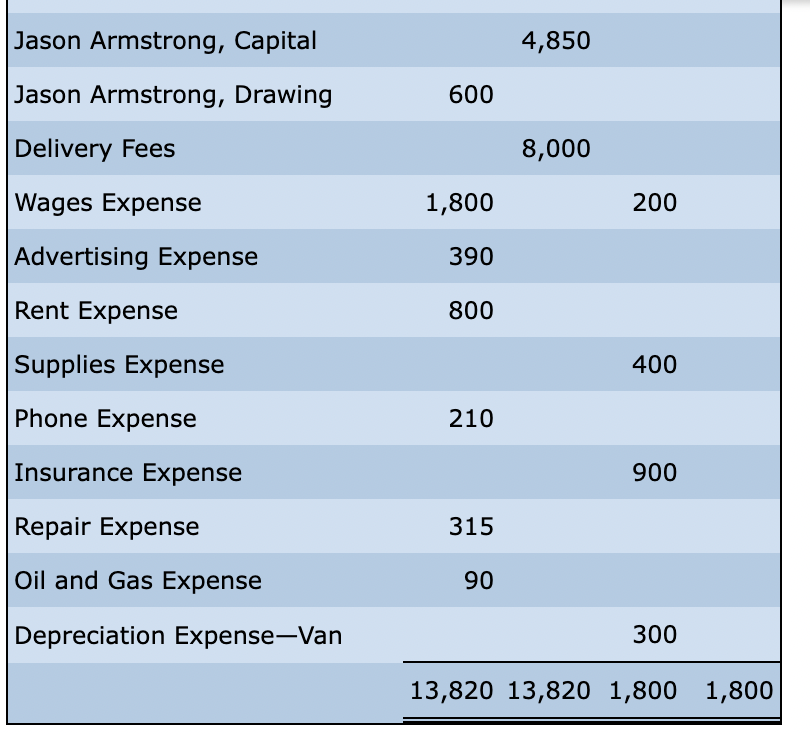 Solved Journalize and Post Adjusting Entries from the Work | Chegg.com