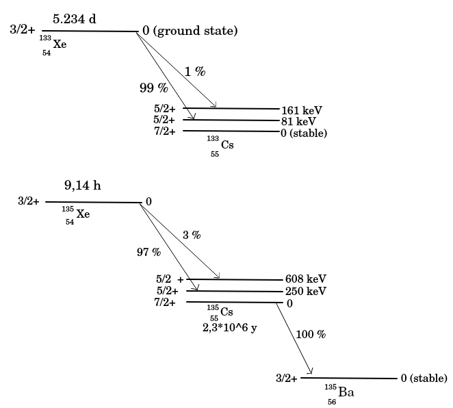 The β- -decay schemes of two of the isotopes of | Chegg.com