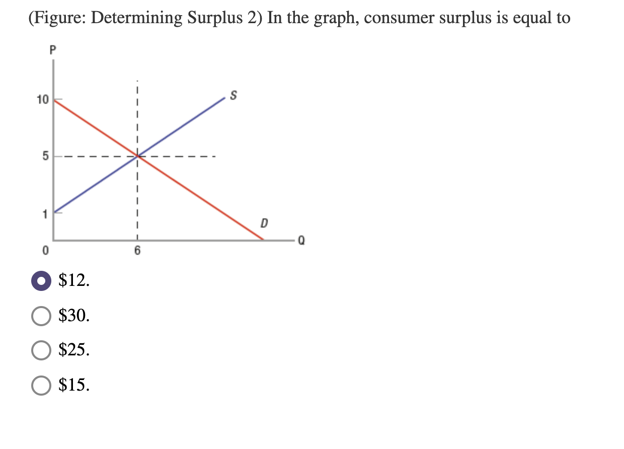 Solved (Figure: Determining Surplus 2) In the graph, | Chegg.com