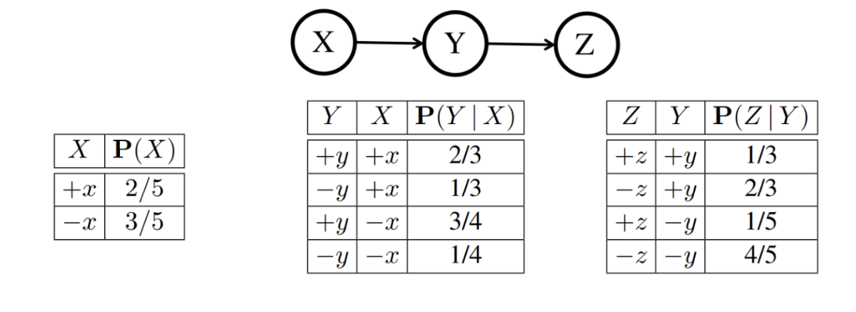 Solved Assume the Bayes net, and the corresponding | Chegg.com