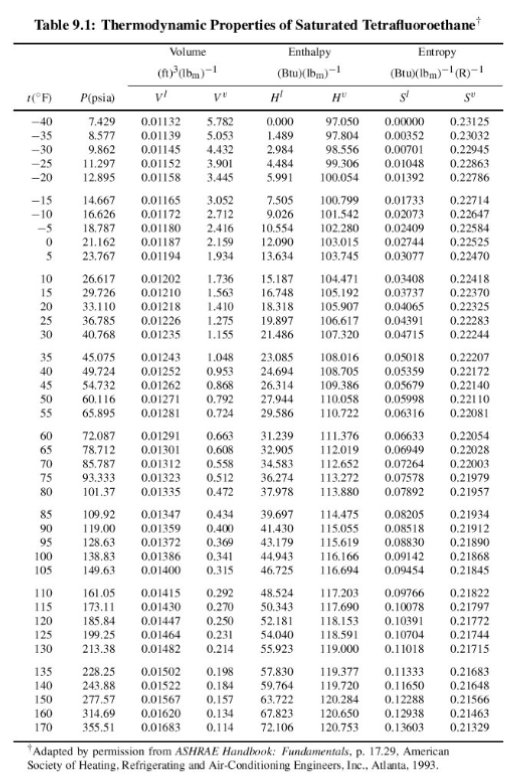 Solved Table 9.1: Thermodynamic Properties of Saturated | Chegg.com