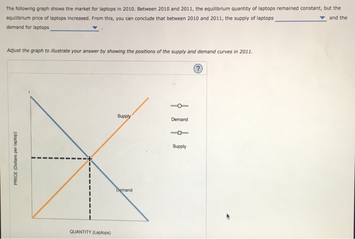 Solved The following graph shows the market for laptops in | Chegg.com