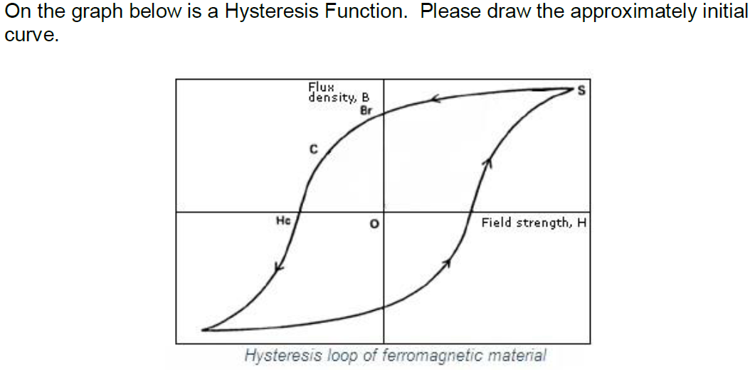 Solved On the graph below is a Hysteresis Function. Please | Chegg.com
