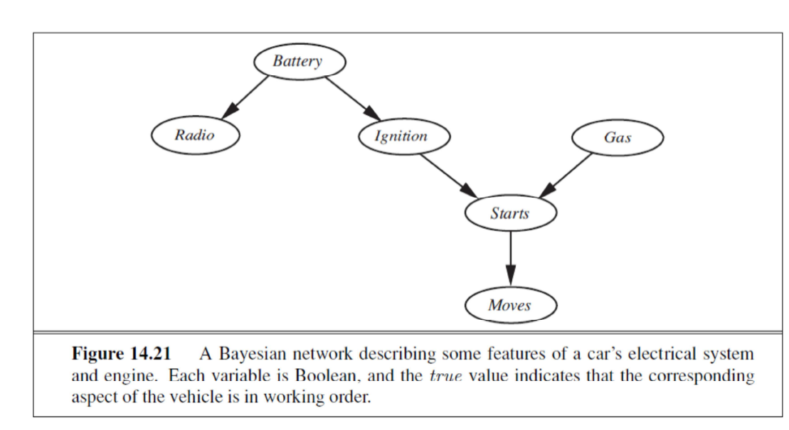 Solved Figure 14.21 ﻿A Bayesian network describing some | Chegg.com