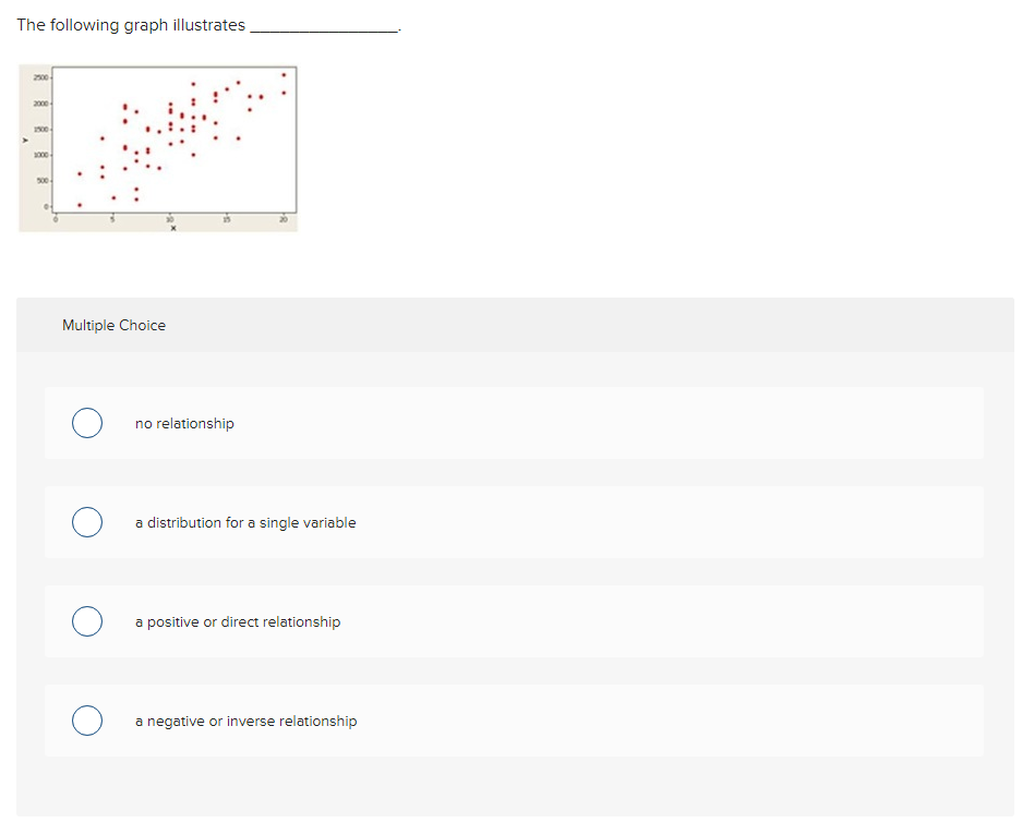 Solved The following graph illustrates Multiple Choice no | Chegg.com