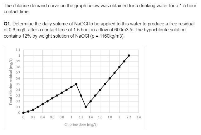 Solved The chlorine demand curve on the graph below was | Chegg.com