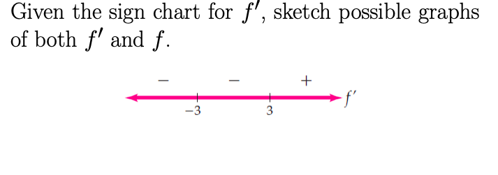 Solved Given the sign chart for f', sketch possible graphs | Chegg.com