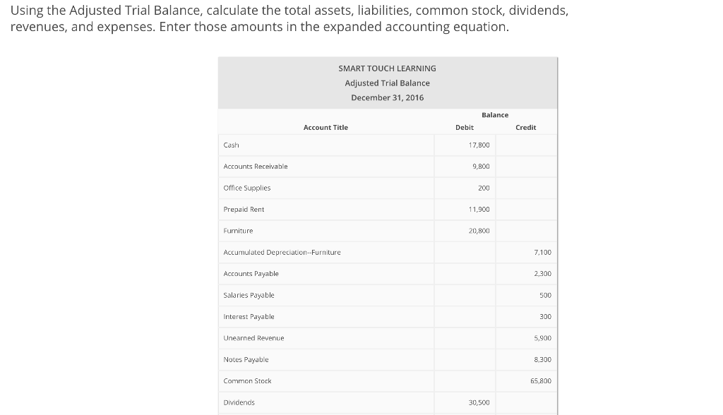 Solved Using the Adjusted Trial Balance, calculate the total | Chegg.com