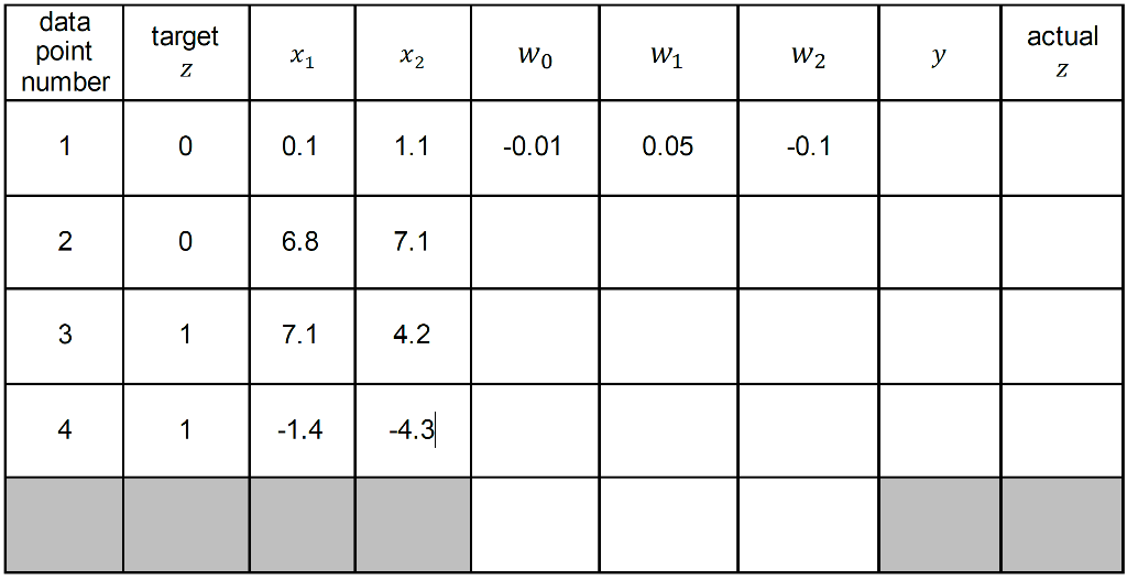 Solved You need to train a single perceptron using gradient | Chegg.com