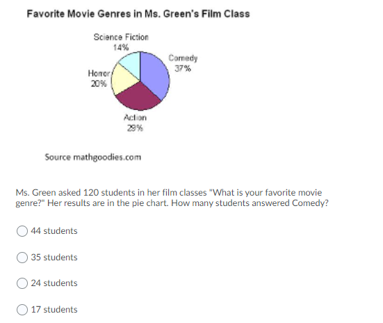 Solved Favorite Movie Genres in Ms. Green's Film Class | Chegg.com