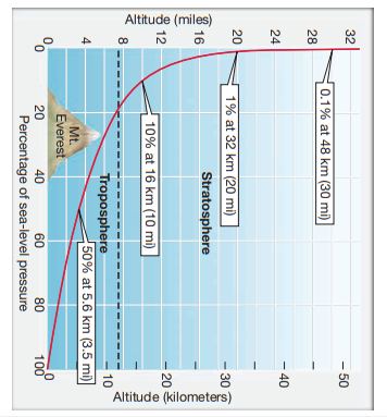 Solved . Use Figure 3-8: if you are on top of Pikes Peak in | Chegg.com