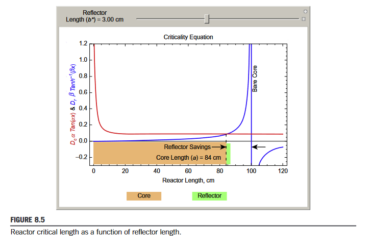 2. A nuclear reactor is being designed for a nuclear | Chegg.com