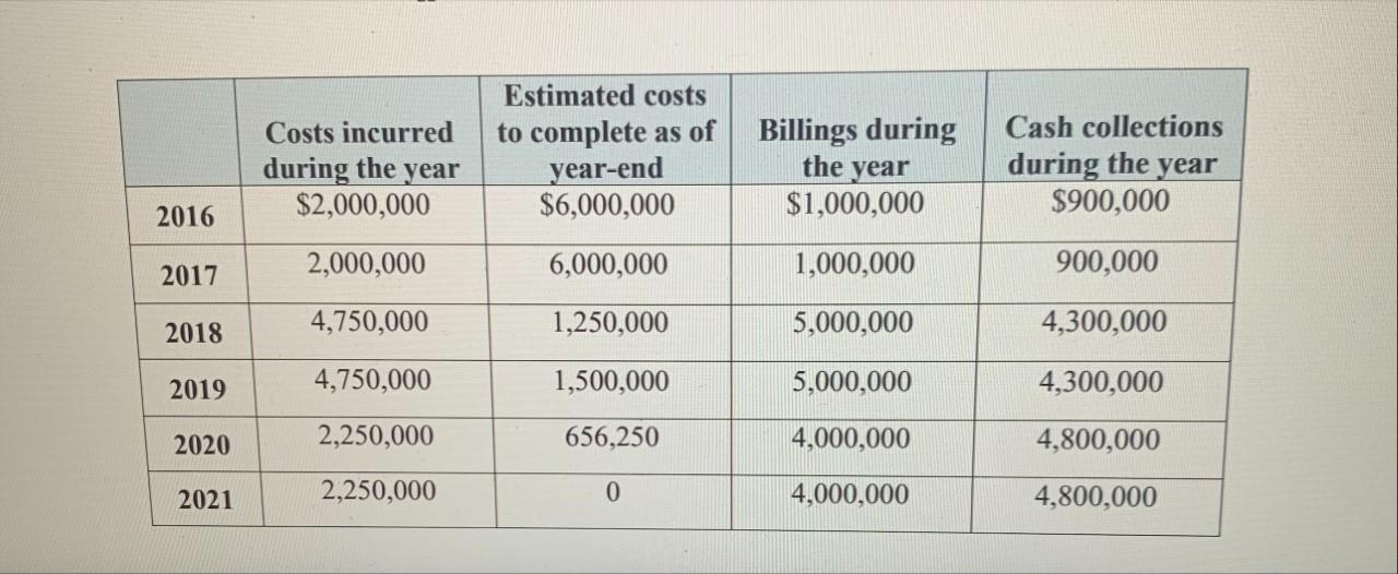 Solved The total PRICE = 20,000,000 using the cost | Chegg.com