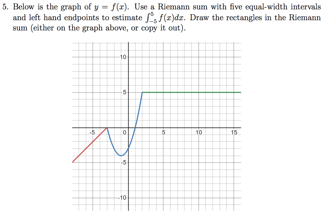 Solved Below is the graph of y = f(x). Use a Riemann sum | Chegg.com