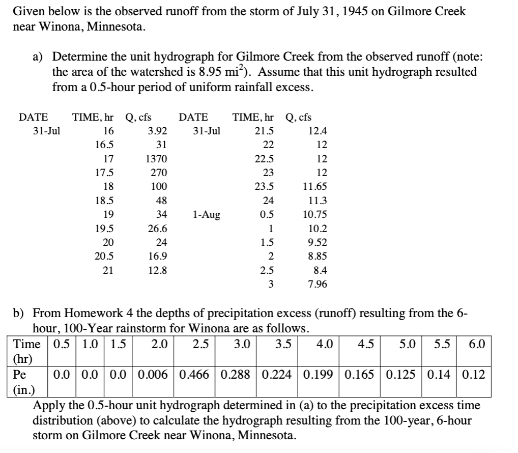 Solved Given below is the observed runoff from the storm of | Chegg.com