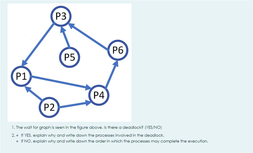 Solved 1. The wait for graph is seen in the figure above. Is | Chegg.com