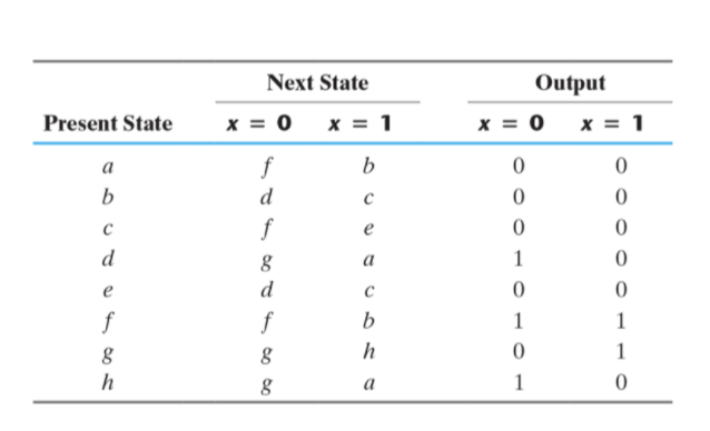 Tabulate the reduced state table. Use binary code for | Chegg.com