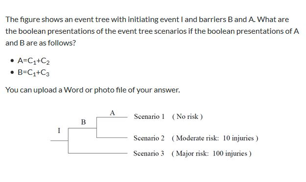 Solved The figure shows an event tree with initiating event | Chegg.com