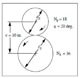 Solved An 18 tooth pinion having a 20° degree pressure angle | Chegg.com