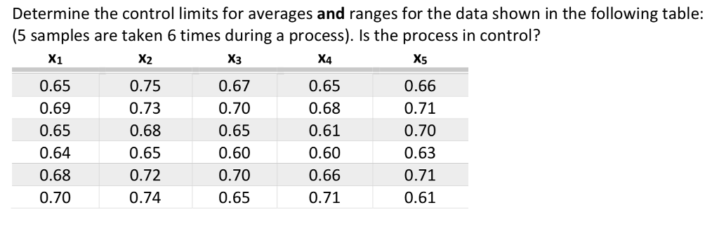 Solved Determine the control limits for averages and ranges | Chegg.com