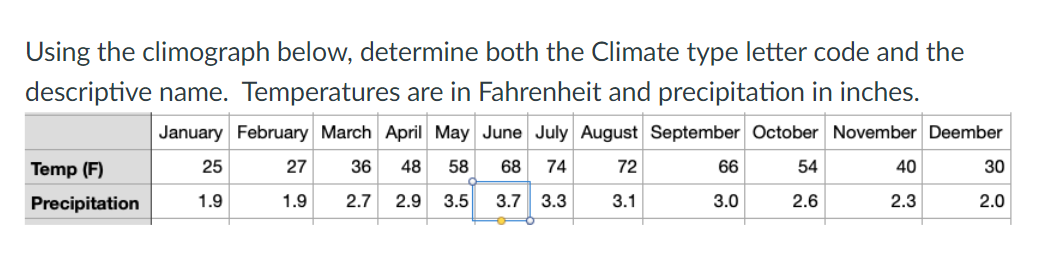 Solved Using the climograph below, determine both the | Chegg.com