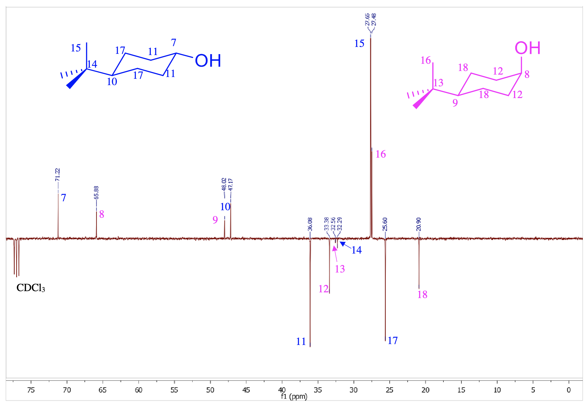 3) The GC-MS data of the starting material, | Chegg.com