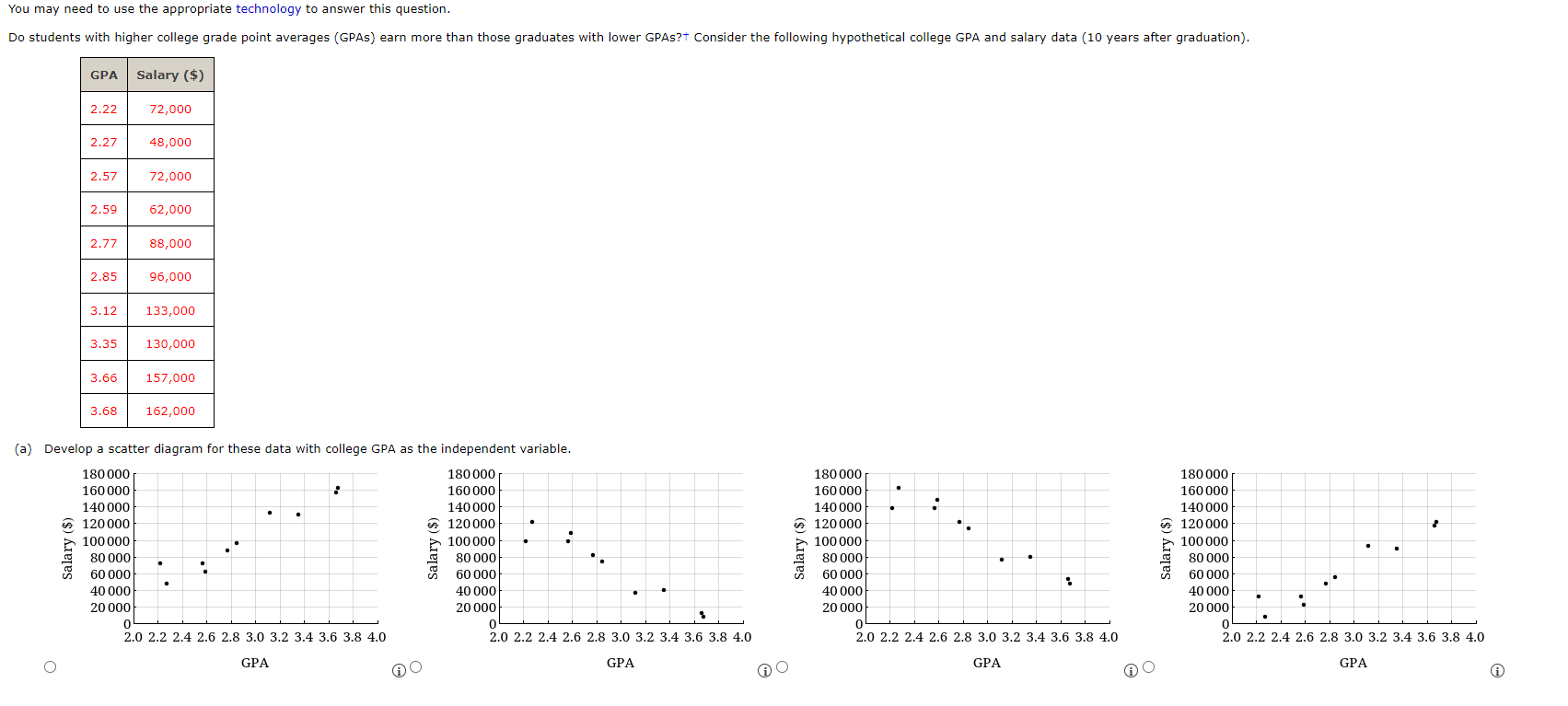 Solved (a) Develop a scatter diagram for these data with | Chegg.com