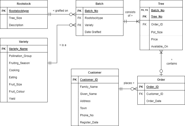 Solved Hatfield Apple Tree Suppliers (HATS) sell a wide | Chegg.com