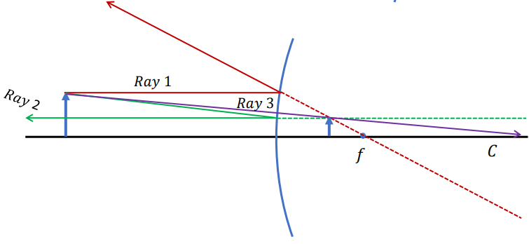 Solved Below shows the three rays to draw to find the image | Chegg.com
