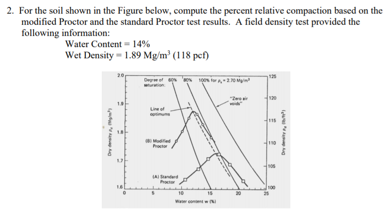 Solved 2. For the soil shown in the Figure below, compute | Chegg.com