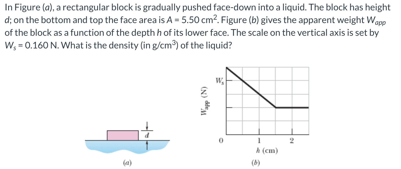 Solved In ﻿Figure (a), ﻿a rectangular block is ﻿gradually | Chegg.com