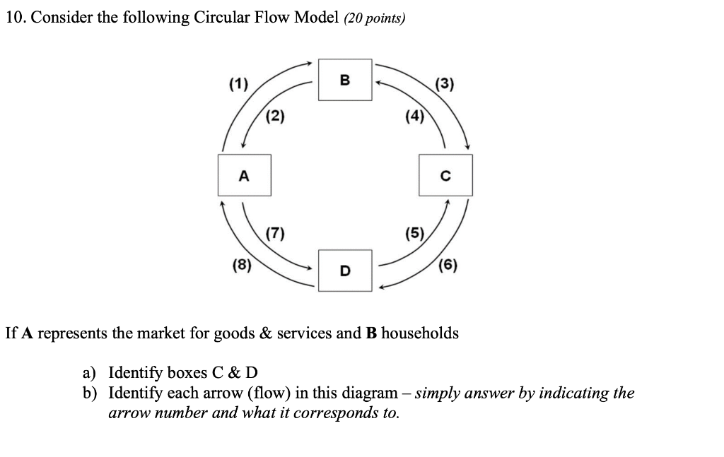 Solved 10. Consider the following Circular Flow Model (20 | Chegg.com
