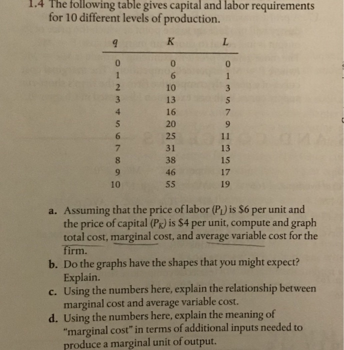 Solved 1.4 The following table gives capital and labor | Chegg.com
