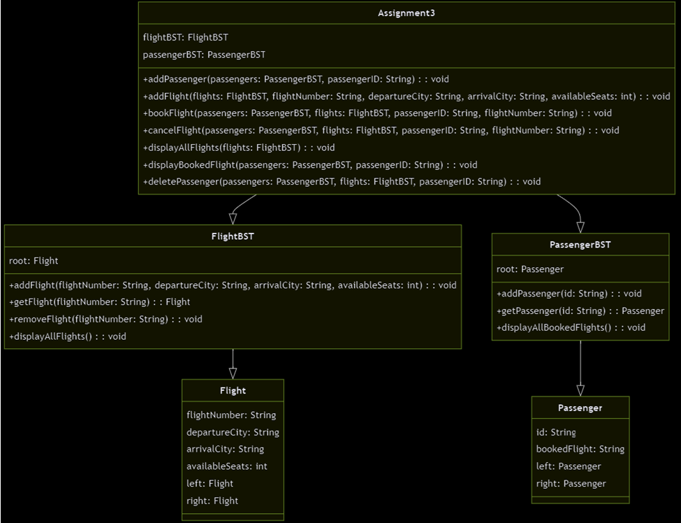 Solved Data Structure Problem In Javamanaging Flight 