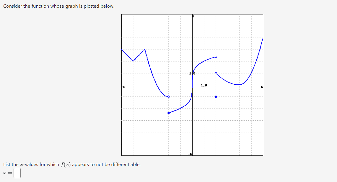 Solved Consider the function whose graph is plotted below. | Chegg.com
