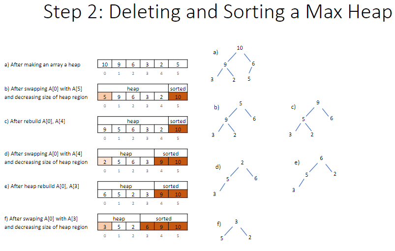 Solved Objectives - Heap Sort with Array Heap sort with | Chegg.com