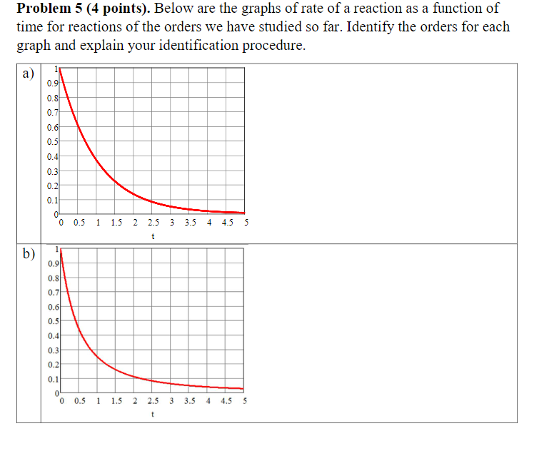 Solved Problem 5 (4 points). Below are the graphs of rate of | Chegg.com
