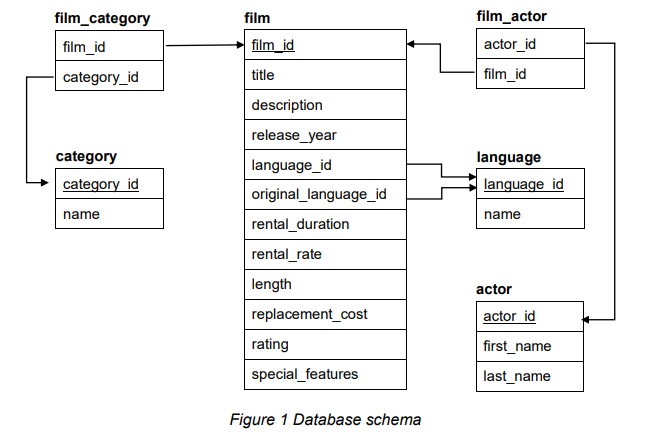 Solved 4. Write a SQL statement to count the number of films | Chegg.com