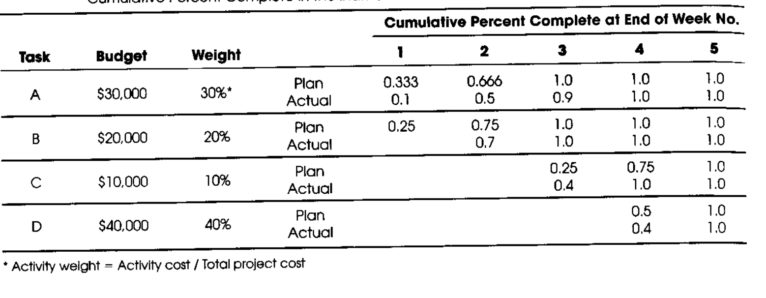 Solved Calculate CR (Critical Ratio) for each week for this | Chegg.com