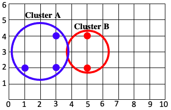 Solved For the K-means clustering algorithm, the quality of | Chegg.com