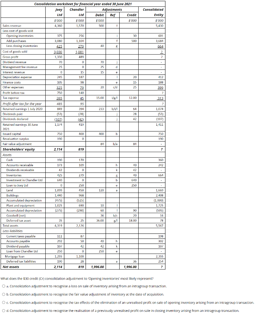 Solved Consolidated Entity $'000 5,430 601 3,684 664 ? ? e | Chegg.com