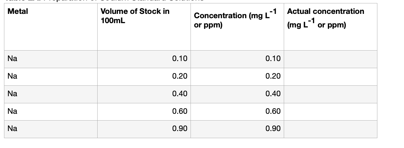 Solved Preparation of Sodium Standard Solutions Prepare a | Chegg.com