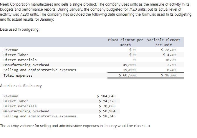 Solved Neeb Corporation manufactures and sells a single | Chegg.com